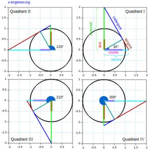 Trigonometric functions and the unitary circle – x-engineer.org