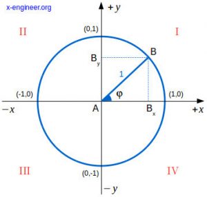 Trigonometric functions and the unitary circle – x-engineer.org