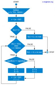 Bisection method for root finding – x-engineer.org