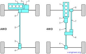 4-Wheel Drive (4WD) vs. All-Wheel Drive (AWD) – x-engineer.org