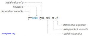 How to solve an ordinary differential equation (ODE) in Scilab – x ...
