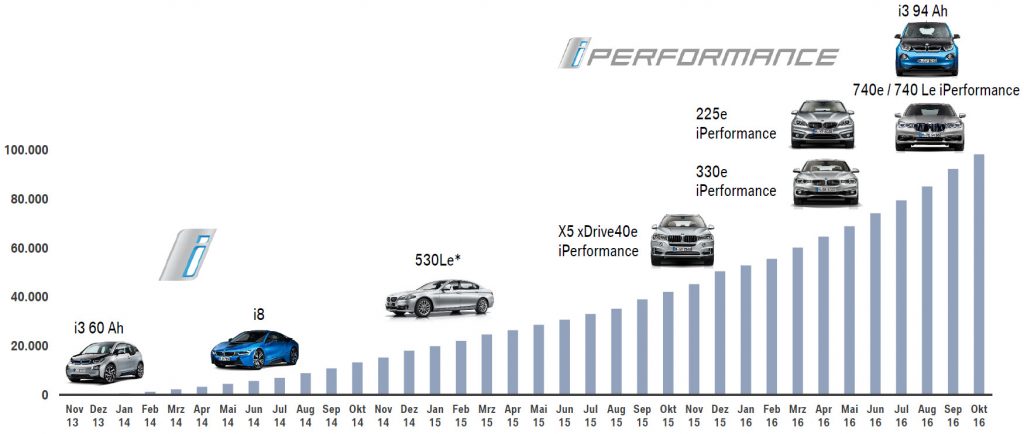 BMW Plug-in Hybrid Electric Vehicle (PHEV) powertrain architecture – x ...