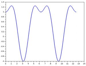 How to format plot axes with Latex in Scilab – x-engineer.org