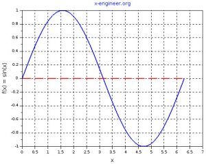 How to calculate a definite integral – x-engineer.org