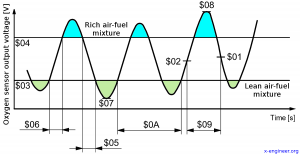On-Board Diagnostics (OBD) – introduction to the Modes of Operation ...