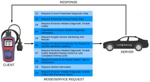 On-Board Diagnostics (OBD) – introduction to the Modes of Operation ...