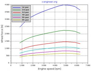 How to calculate wheel torque from engine torque – x-engineer.org