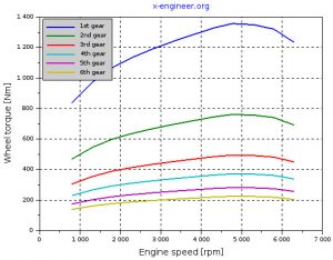How to calculate wheel torque from engine torque – x-engineer.org