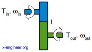 Drivetrain losses (efficiency) – x-engineer.org