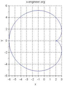 How to plot parametric equations with Scilab – x-engineer.org