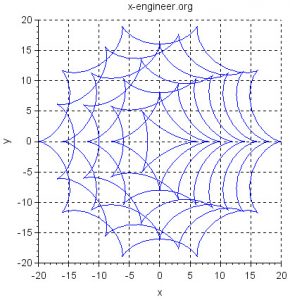 How to plot parametric equations with Scilab – x-engineer.org