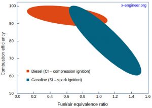 Fuel conversion efficiency – x-engineer.org