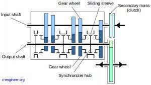 Gear synchro – x-engineer.org