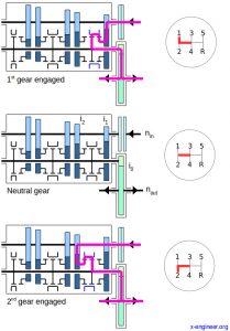 Gear synchro – x-engineer.org
