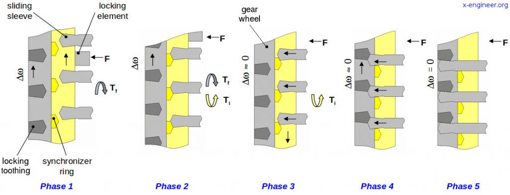 Gear synchro – x-engineer.org