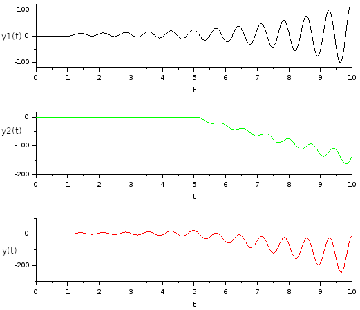 The principle of superposition – x-engineer.org