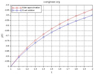 Euler Integration Method For Solving Differential Equations X