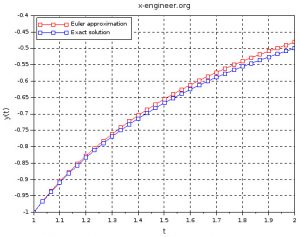 Euler integration method for solving differential equations – x ...