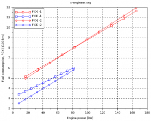 Real world fuel consumption – x-engineer.org
