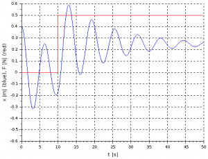 What is free, forced and total system response – x-engineer.org