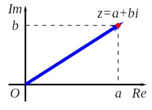Complex numbers representation – x-engineer.org