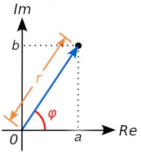 Complex numbers representation – x-engineer.org