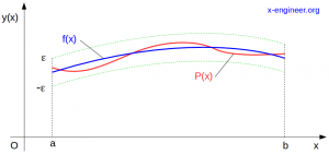 Taylor Series Approximation – x-engineer.org