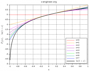 Taylor Series Approximation – x-engineer.org