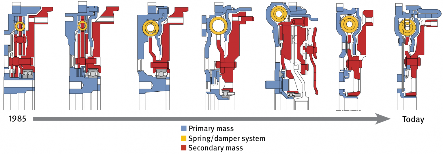 Dual Mass Flywheel (DMF) – x-engineer.org