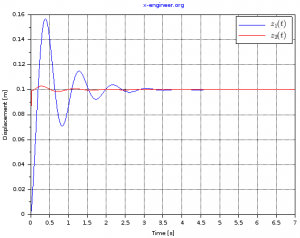 Quarter car suspension model transfer function – x-engineer.org