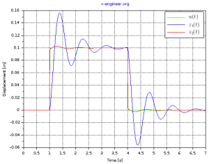 Quarter car suspension model transfer function – x-engineer.org