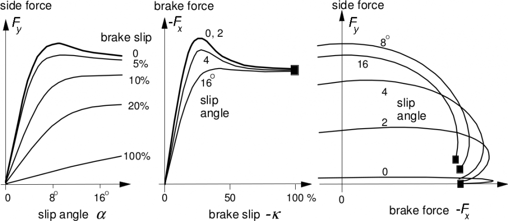 Tire model for longitudinal forces – x-engineer.org