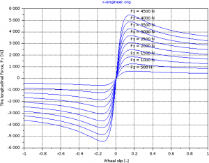 Tire model for longitudinal forces – x-engineer.org
