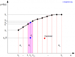 How to calculate the centroid of an area – x-engineer.org