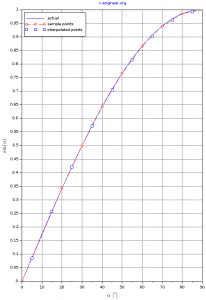 Linear interpolation and extrapolation with calculator – x-engineer.org