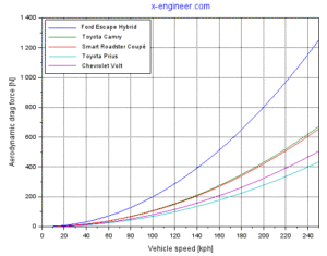 How to calculate aerodynamic drag force – x-engineer.org