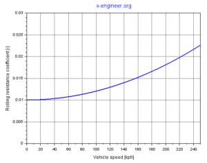 How to calculate rolling resistance – x-engineer.org