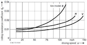 How to calculate rolling resistance – x-engineer.org