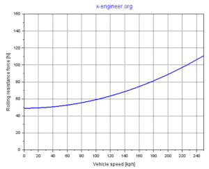 How to calculate rolling resistance – x-engineer.org