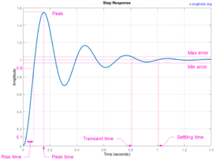 Proportional (P) controller – x-engineer.org