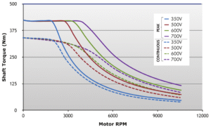 Electric Vehicle Motor Torque and Power Curves – x-engineer.org